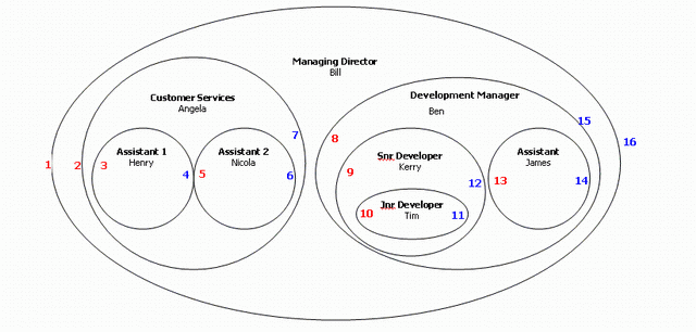 NestedSets Model - Orm Package - FuelPHP Documentation
